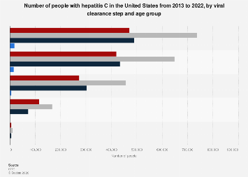Hepatitis C patients by viral clearance step and age group U.S. 2013 ...