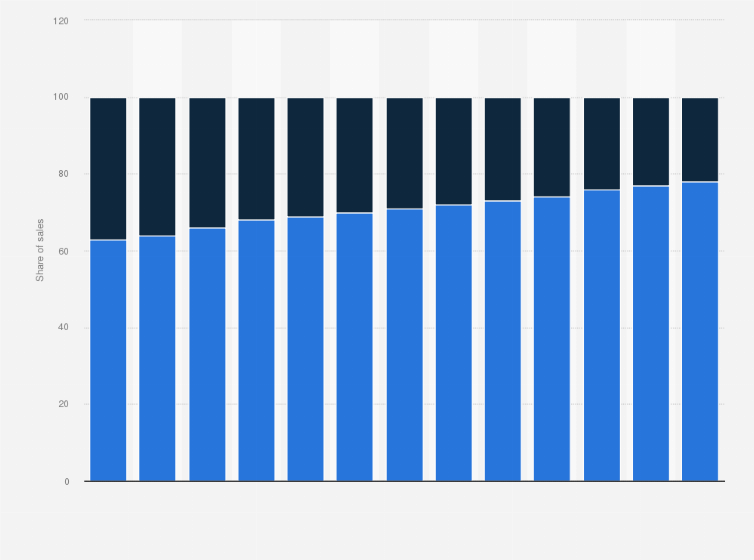 Vacation rentals sales distribution worldwide 2024| Statista