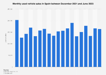 Spain: monthly used vehicle sales 2023 | Statista