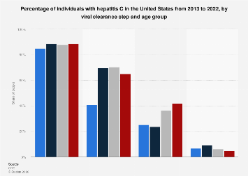 Share of hepatitis C patients by viral clearance step and age group U.S ...