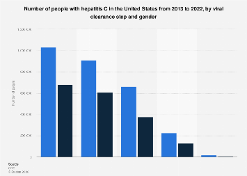 Hepatitis C patients by viral clearance step and gender U.S. 2013-2022 ...