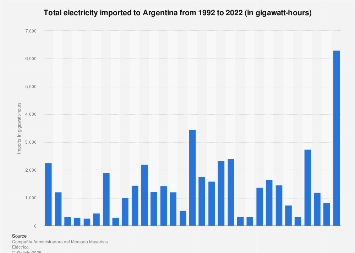 Argentina: electricity imports 1992-2022 | Statista
