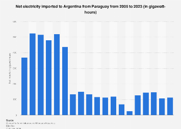 Argentina: net electricity imports from Paraguay| Statista