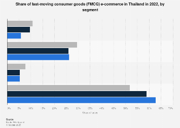 Thailand: share of FMCG online sales by segment 2022 | Statista