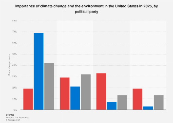 Climate change importance by party U.S. 2025| Statista