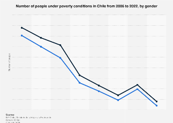 People under poverty line by gender Chile 2022| Statista