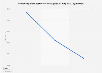 Portugal: availability of 5G network by provider 2023| Statista