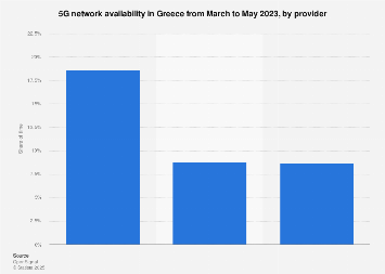 5G network availability by provider Greece 2023| Statista