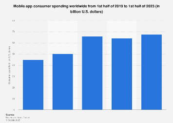 App consumer spending worldwide 2023| Statista