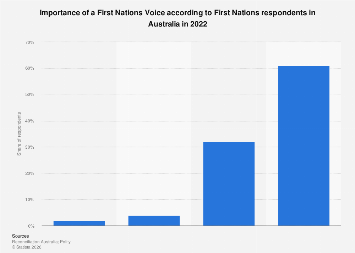 Australia: importance of a First Nations Voice among First Nations ...