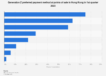 Hong Kong: Gen-Z favorite payment methods 2023| Statista