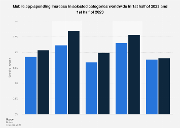 Selected app spending increase worldwide 2023| Statista