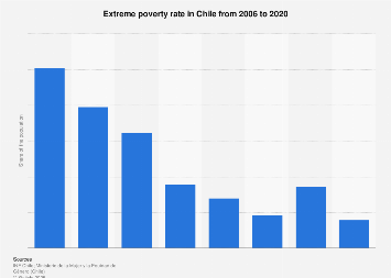 Extreme poverty rate Chile 2020| Statista