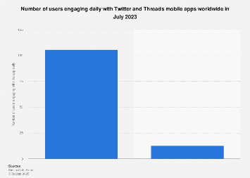 Twitter vs. Threads daily engagement 2023| Statista