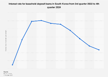 South Korea: jeonse loan interest rate 2024| Statista