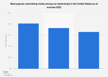 Top ad media among car dealerships in the U.S. 2022| Statista