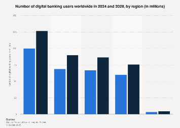 Digital banking users worldwide by region 2024| Statista