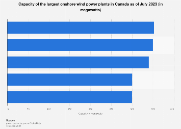 Canada: onshore wind farms by capacity 2023| Statista