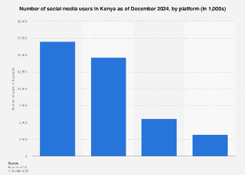 Kenya: social media users by platform 2024| Statista