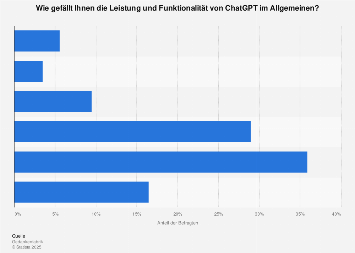 ChatGPT - Leistung und Funktionalität| Statista