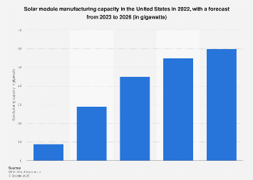 U.S. solar module manufacturing capacity 2026| Statista