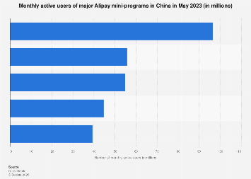 China: MAUs of leading Alipay mini-programs 2023| Statista