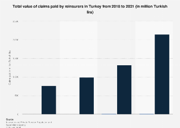 Turkey: value of claims paid by reinsurers 2021| Statista