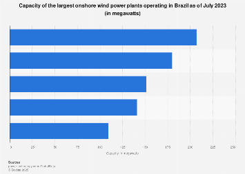 Brazil: largest onshore wind farms 2023| Statista