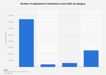 Employee number by category Honduras 2024| Statista
