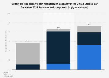 U.S. power storage capacity by component and stage | Statista