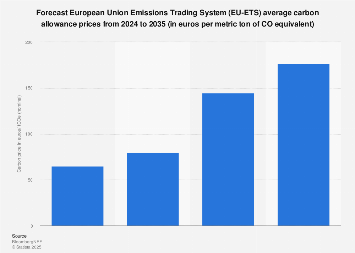 Forecast EU-ETS carbon prices 2024-2035| Statista