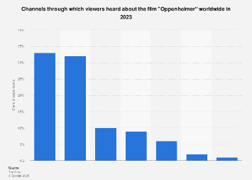 Ways global movie audiences heard about Oppenheimer 2023| Statista