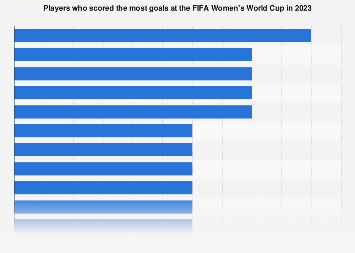 Top goal scorers at the Women's World Cup 2023 | Statista