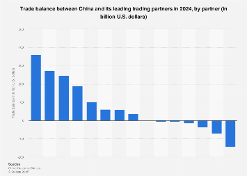 China: trade balance by country 2024| Statista