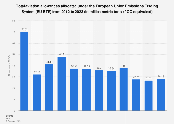EU ETS total aviation emission allowances 2023| Statista
