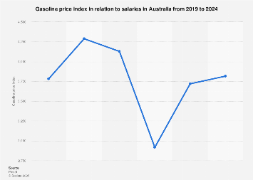Australia: gasoline price index 2023| Statista