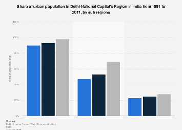 India: share of urban population in NCR by sub regions| Statista