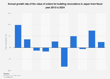 Japan: growth rate of order value for building renovations 2023| Statista