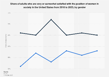U.S. women's position in society satisfaction survey 2023 | Statista