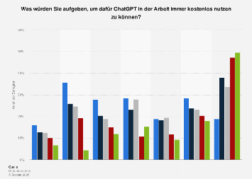 Chat GPT - Kostenlose Nutzung| Statista