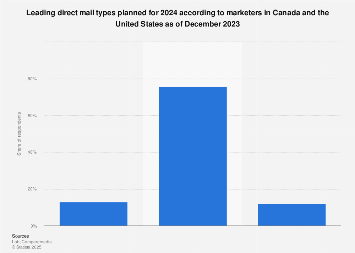 Canada & the U.S.: top direct mail types 2024| Statista
