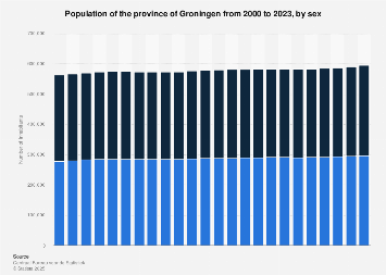 Province of Groningen: population by sex 2023 | Statista