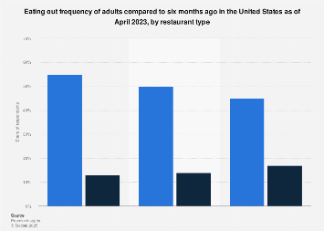 Eating out frequency at restaurants US 2023| Statista