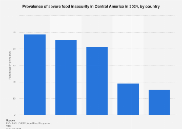 Severe food insecurity by country Central America 2024| Statista