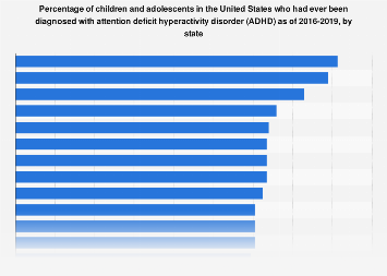 Prevalence of ADHD ever diagnosed among children by state U.S. 2016 ...