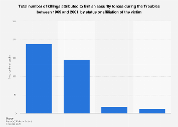 The Troubles: British forces killings by affiliation 1969-2001| Statista
