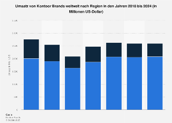 Kontoor Brands: Umsatz nach Region bis 2024| Statista