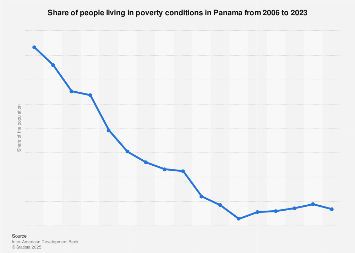 Poverty rate Panama | Statista