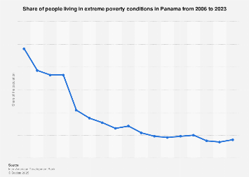 Extreme poverty rate Panama 2023| Statista