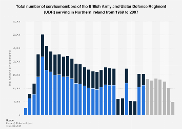 The Troubles: British army and UDR personnel 1969-2007| Statista